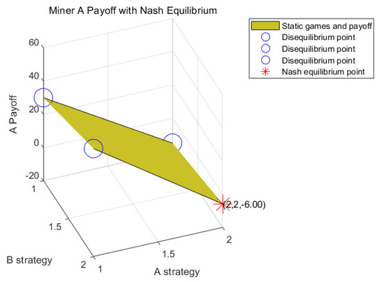 Analyzing Miners’ Dynamic Equilibrium in Blockchain Networks under DDoS Attacks
