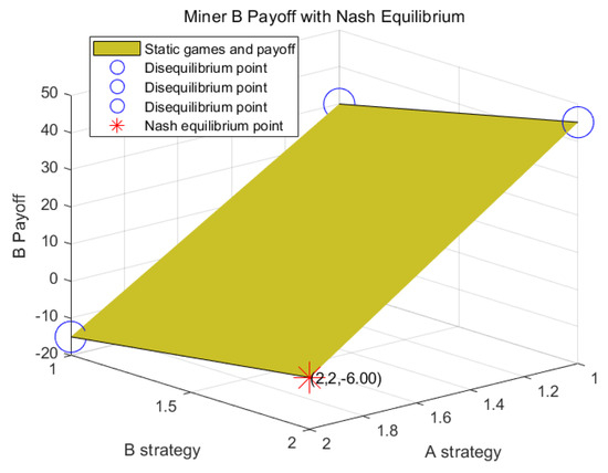 Analyzing Miners’ Dynamic Equilibrium in Blockchain Networks under DDoS Attacks