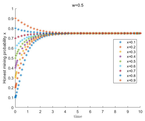 Analyzing Miners’ Dynamic Equilibrium in Blockchain Networks under DDoS Attacks