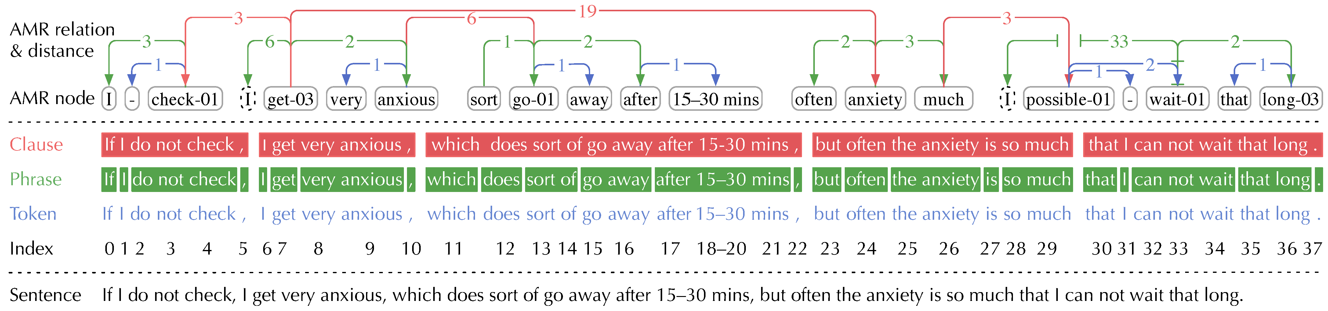 Addressing Long-Distance Dependencies in AMR Parsing with Hierarchical ...
