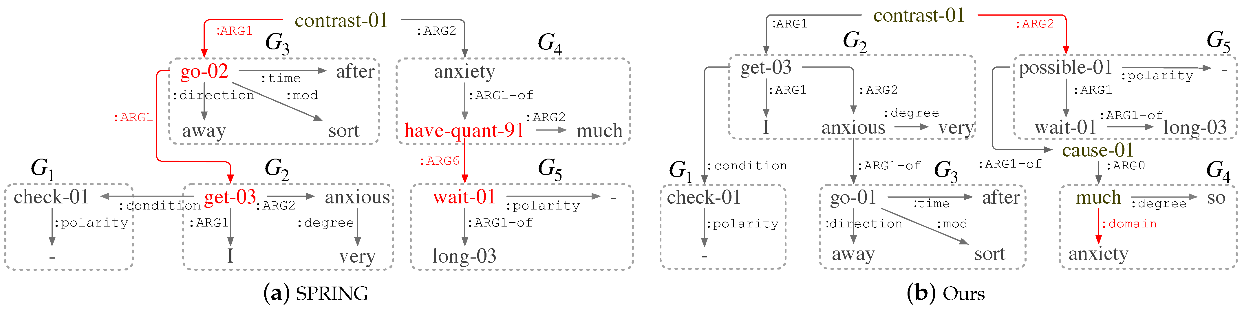 Addressing Long-Distance Dependencies in AMR Parsing with Hierarchical Clause Annotation