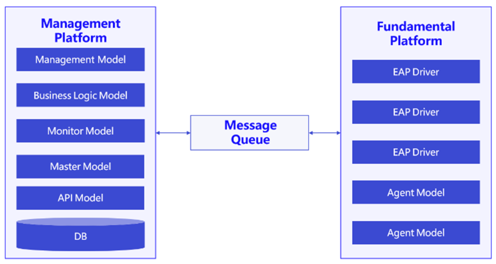 A New Framework of the EAP System in Semiconductor Manufacturing Internet of Things