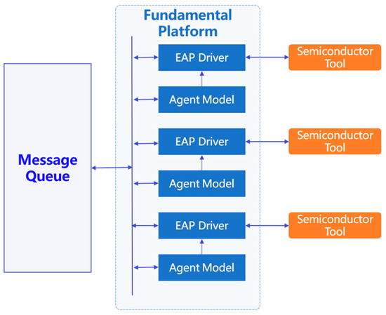 A New Framework of the EAP System in Semiconductor Manufacturing ...