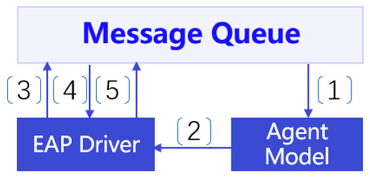A New Framework of the EAP System in Semiconductor Manufacturing Internet of Things
