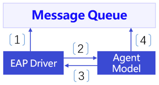 A New Framework of the EAP System in Semiconductor Manufacturing ...
