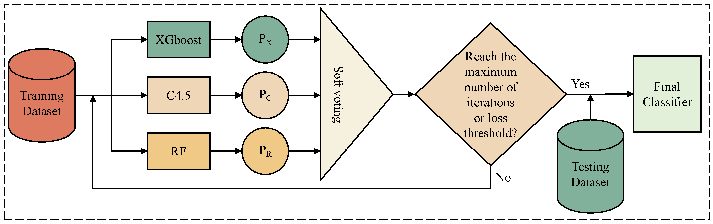 Electronics | Free Full-Text | Machine Learning-Based Intrusion Detection for Rare-Class Network ...