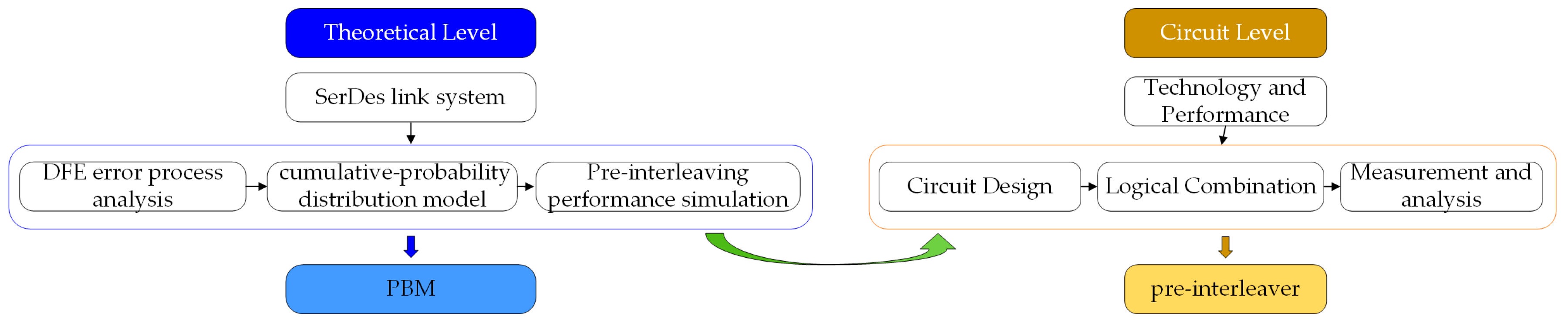 41.6 Gb/s High-Depth Pre-Interleaver for DFE Error Propagation in 65 nm ...