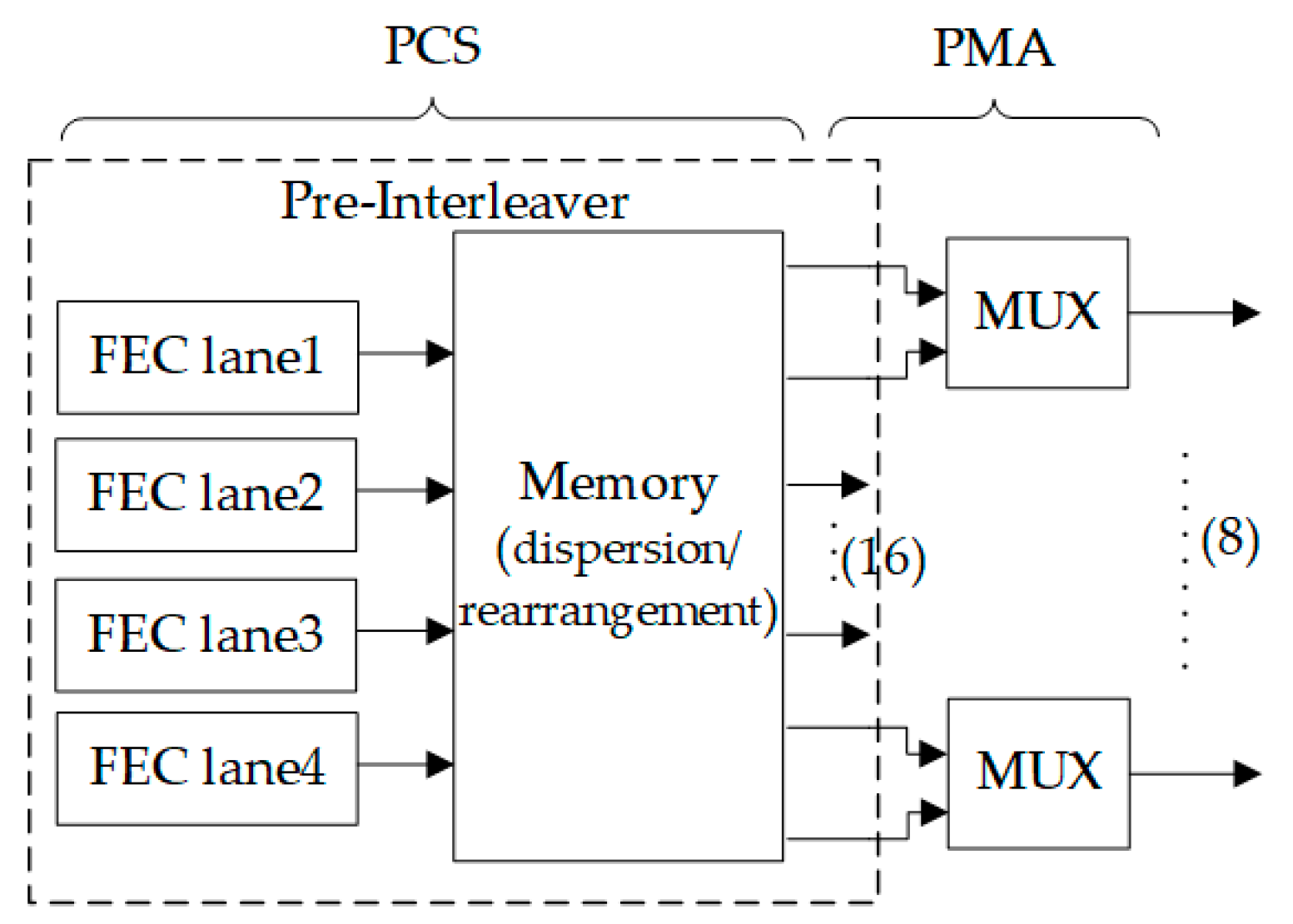 41.6 Gb/s High-Depth Pre-Interleaver for DFE Error Propagation in 65 nm ...