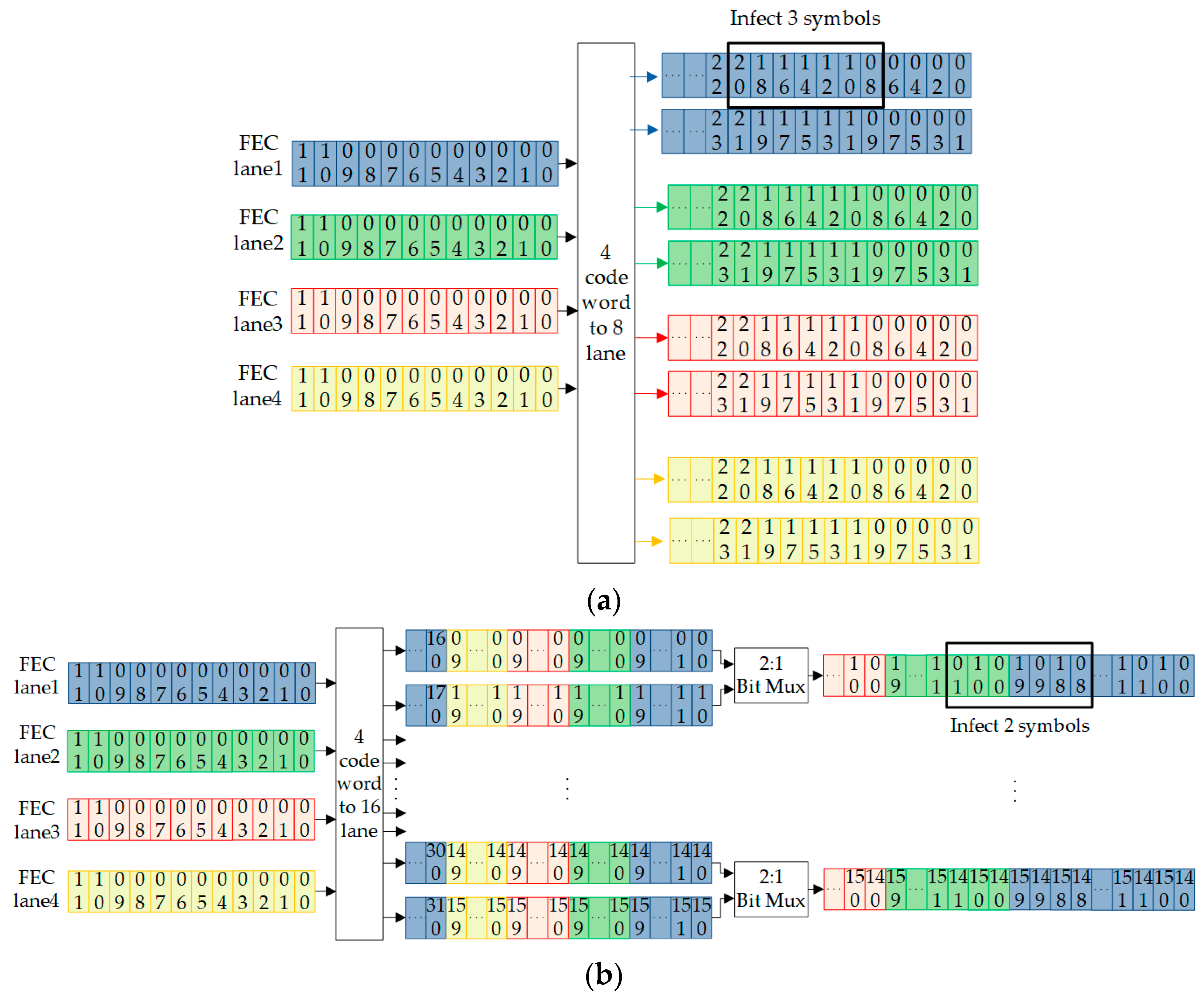 41.6 Gb/s High-Depth Pre-Interleaver for DFE Error Propagation in 65 nm ...