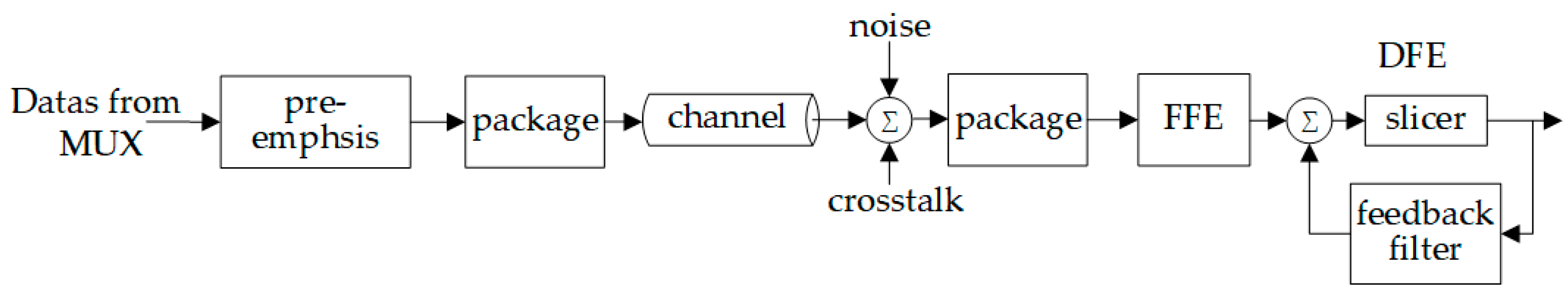 41.6 Gb/s High-Depth Pre-Interleaver for DFE Error Propagation in 65 nm ...