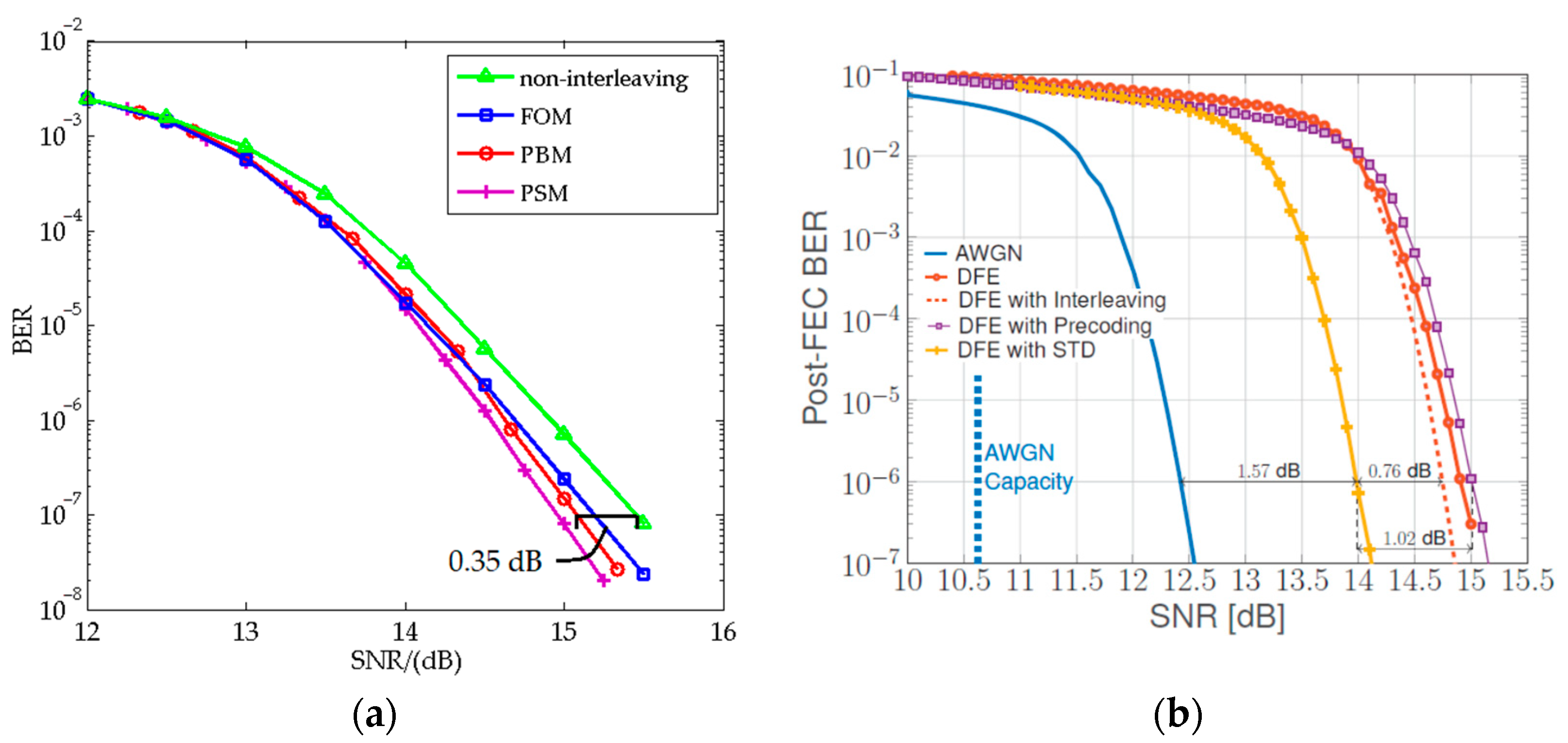 41.6 Gb/s High-Depth Pre-Interleaver for DFE Error Propagation in 65 nm ...