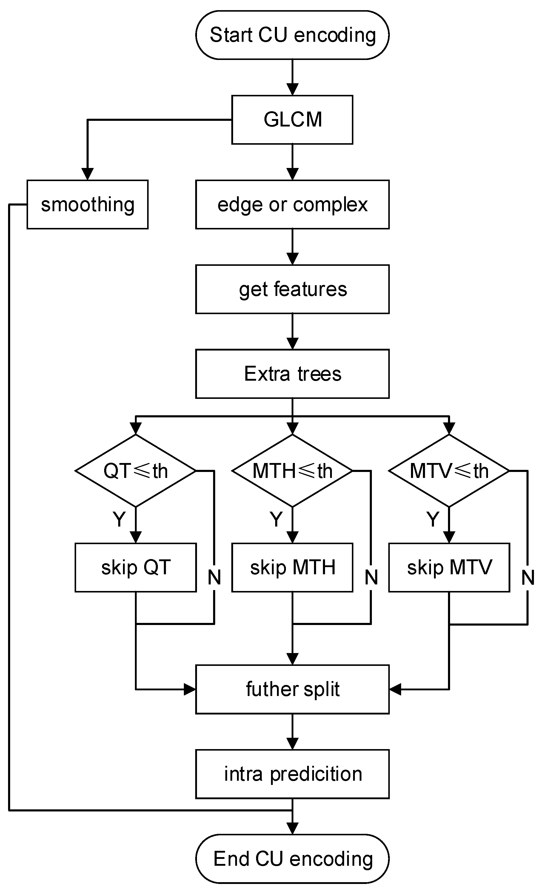 Electronics | Free Full-Text | Efficient CU Decision Algorithm for VVC ...