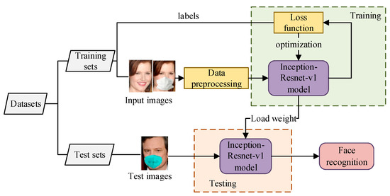 Electronics | Free Full-Text | Attention-Mechanism-Based Models for Unconstrained Face ...