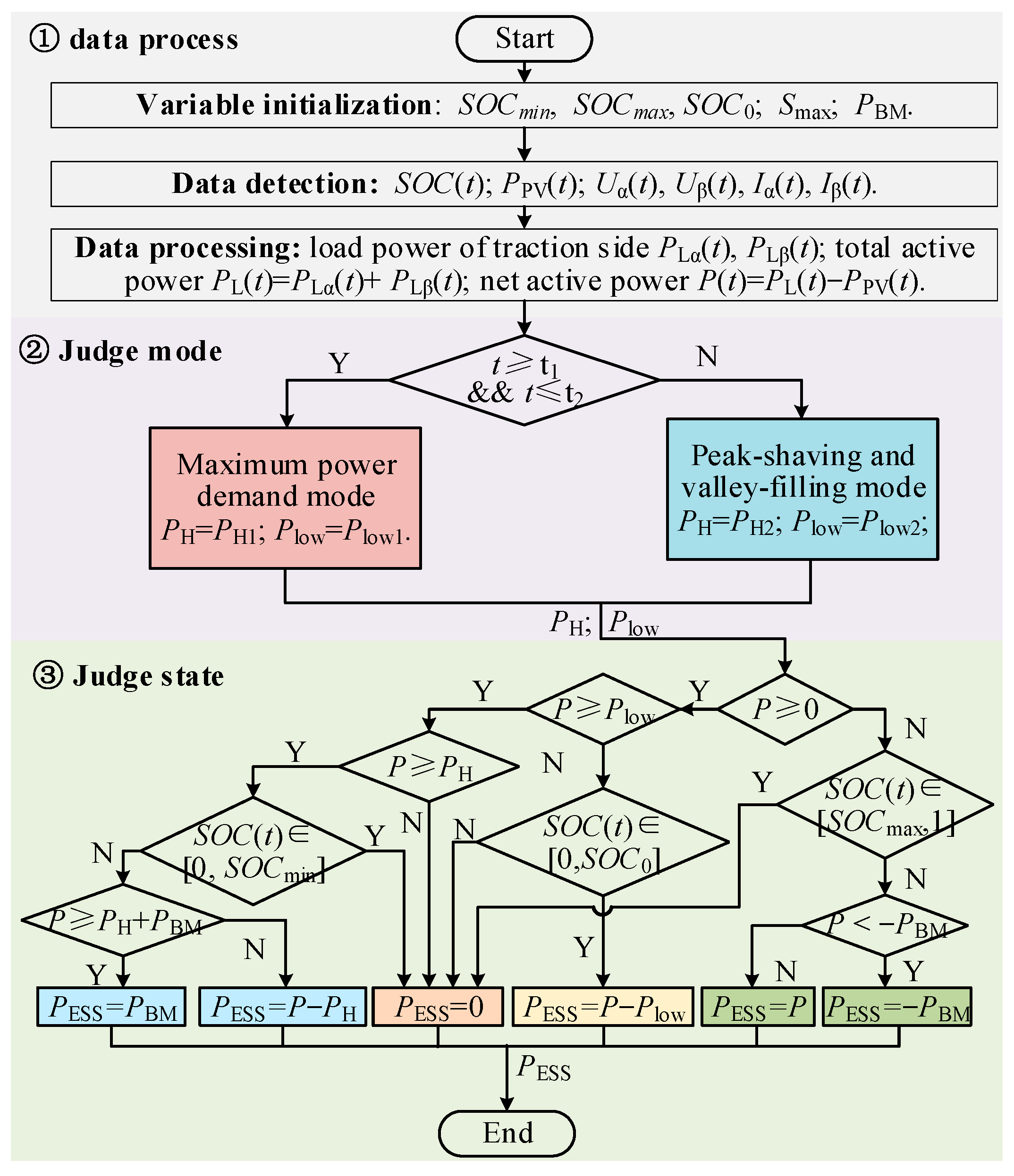 A Hierarchical Control Strategy Based on Dual-Vector Model Predictive Current Control for ...