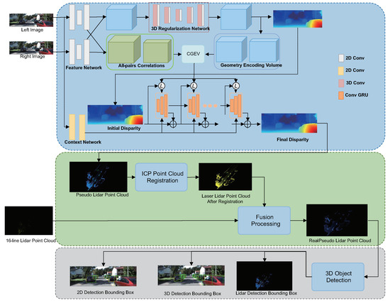 Electronics Free Full Text Real Pseudo Lidar Point Cloud Fusion For 3d Object Detection