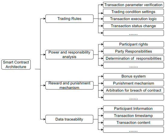 Research on the Architecture of Transactional Smart Contracts Based on ...
