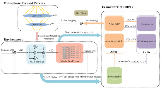 Multi-Phase Focused PID Adaptive Tuning with Reinforcement Learning