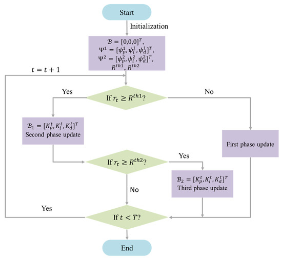 Multi-Phase Focused PID Adaptive Tuning with Reinforcement Learning