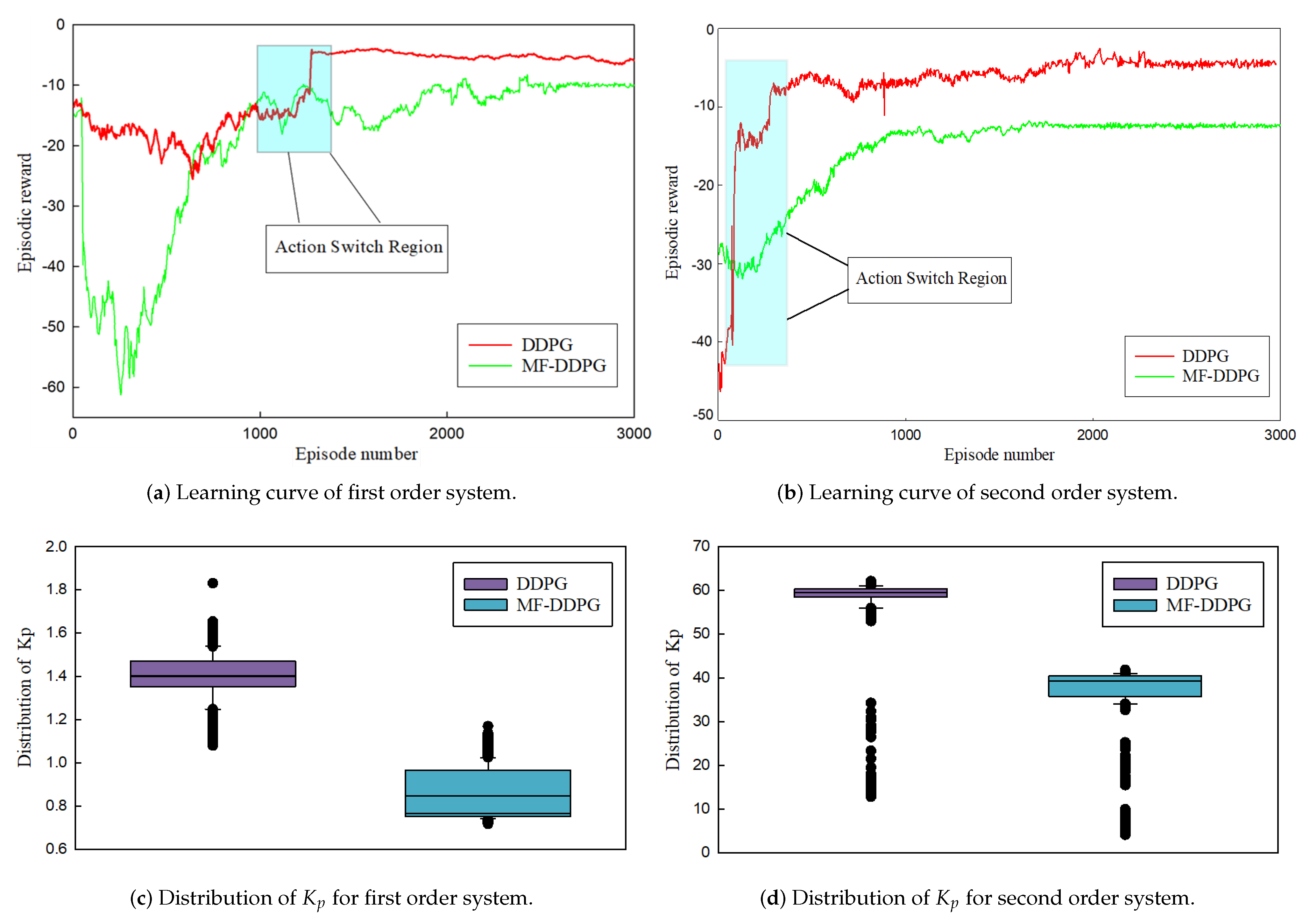 Multi-Phase Focused PID Adaptive Tuning with Reinforcement Learning