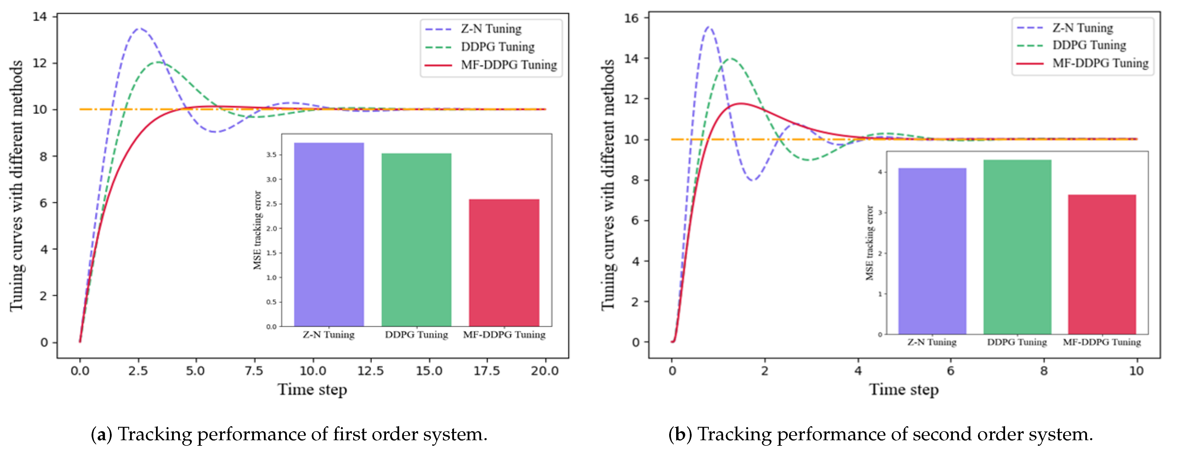 Multi-Phase Focused PID Adaptive Tuning with Reinforcement Learning