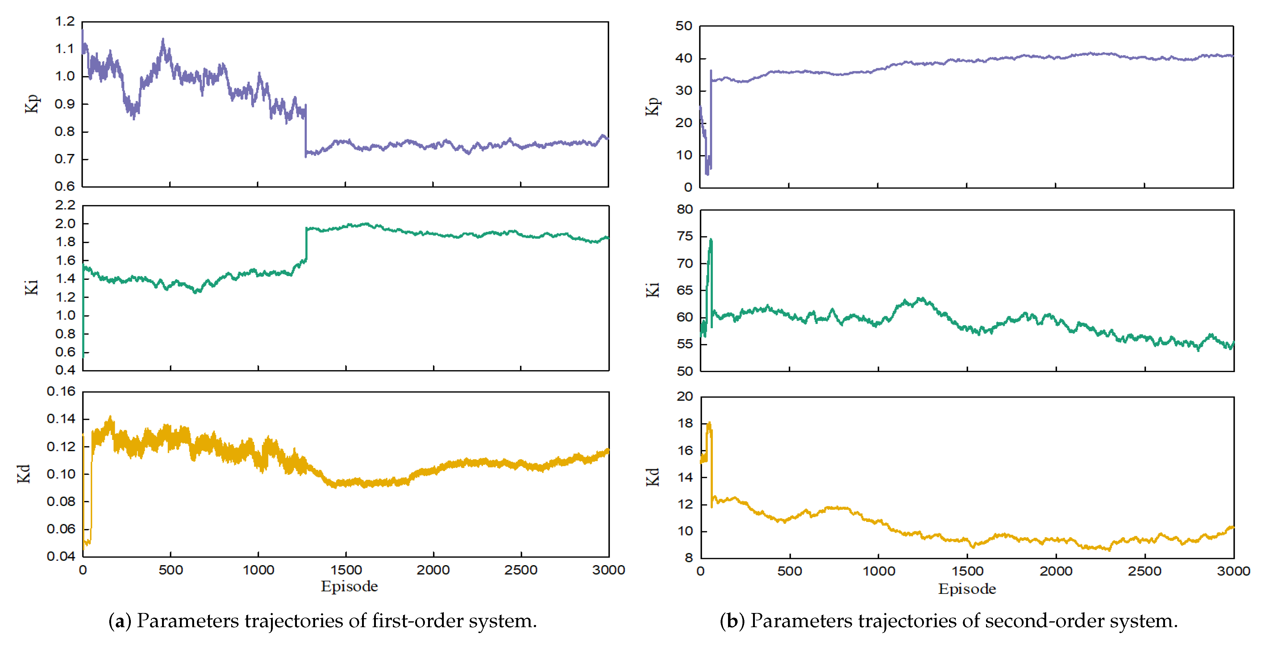 Multi-Phase Focused PID Adaptive Tuning with Reinforcement Learning