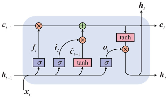 Long-Term Prediction Model for NOx Emission Based on LSTM–Transformer