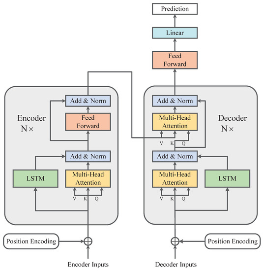 Long-Term Prediction Model for NOx Emission Based on LSTM–Transformer