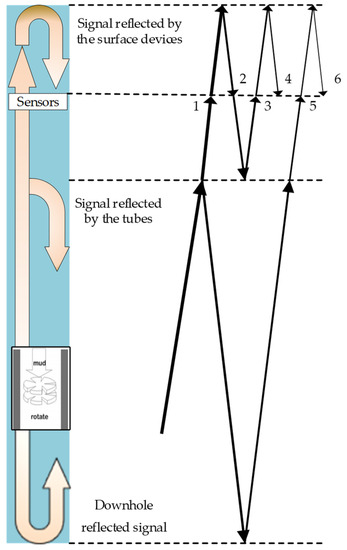 A Review of Communication Technologies in Mud Pulse Telemetry Systems