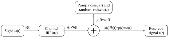 A Review of Communication Technologies in Mud Pulse Telemetry Systems