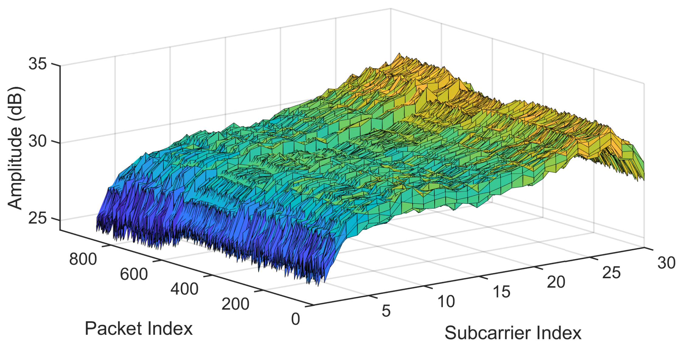 High-Resolution Indoor Sensing Using Channel State Information of WiFi Networks