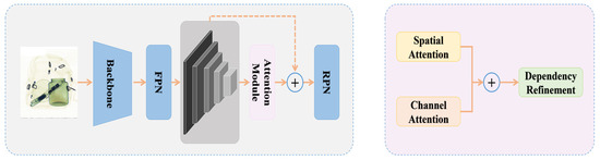 Electronics | Free Full-Text | X-ray Detection of Prohibited Item Method Based on Dual Attention ...