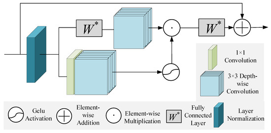 S2Former: Parallel Spectral–Spatial Transformer for Hyperspectral Image Classification
