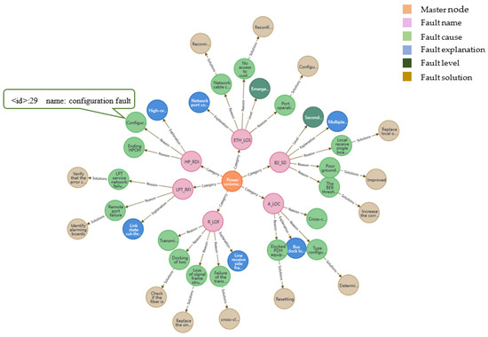 Electronics | Free Full-Text | A Knowledge-Graph-Driven Method for Intelligent Decision Making ...