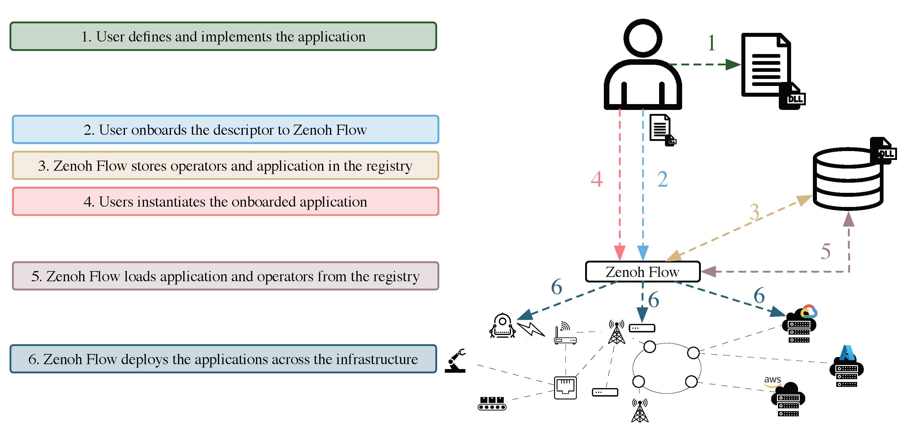 Electronics | Free Full-Text | A Dataflow-Oriented Approach for Machine-Learning-Powered ...