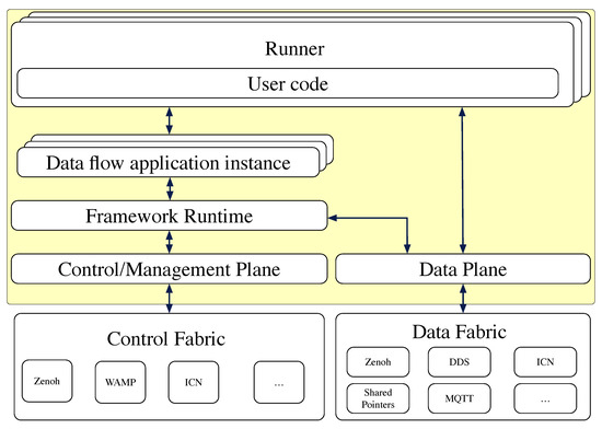 Electronics | Free Full-Text | A Dataflow-Oriented Approach for Machine ...