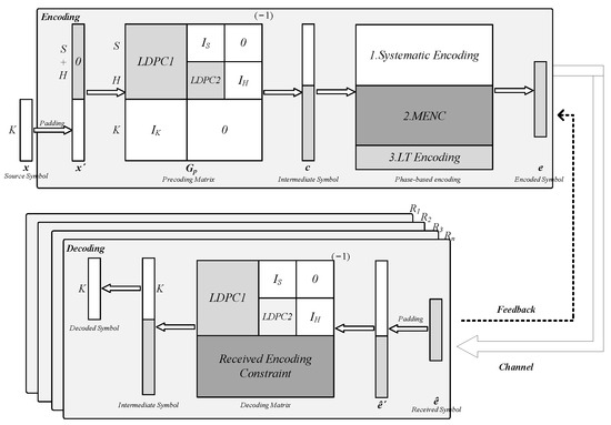 Raptor-like Coded Broadcasting for Efficient V2X Communications