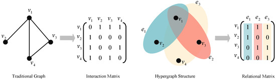 RETRACTED: A Global Structural Hypergraph Convolutional Model for ...