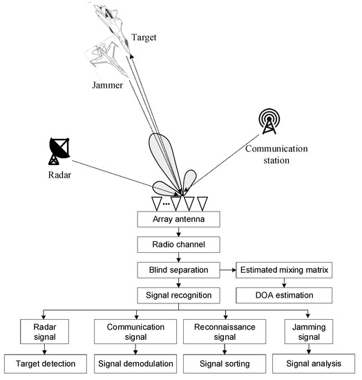 A Novel Complex-Valued Blind Source Separation and Its Applications in ...