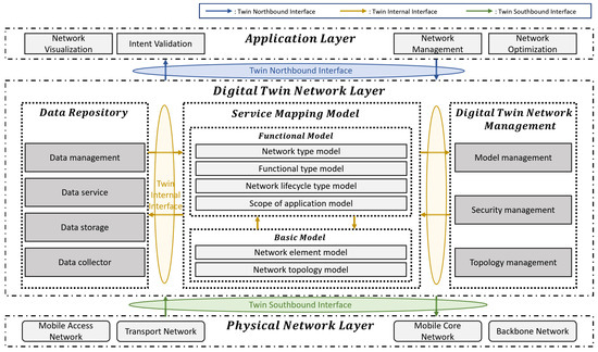 Network Traffic Prediction Model in a Data-Driven Digital Twin Network Architecture