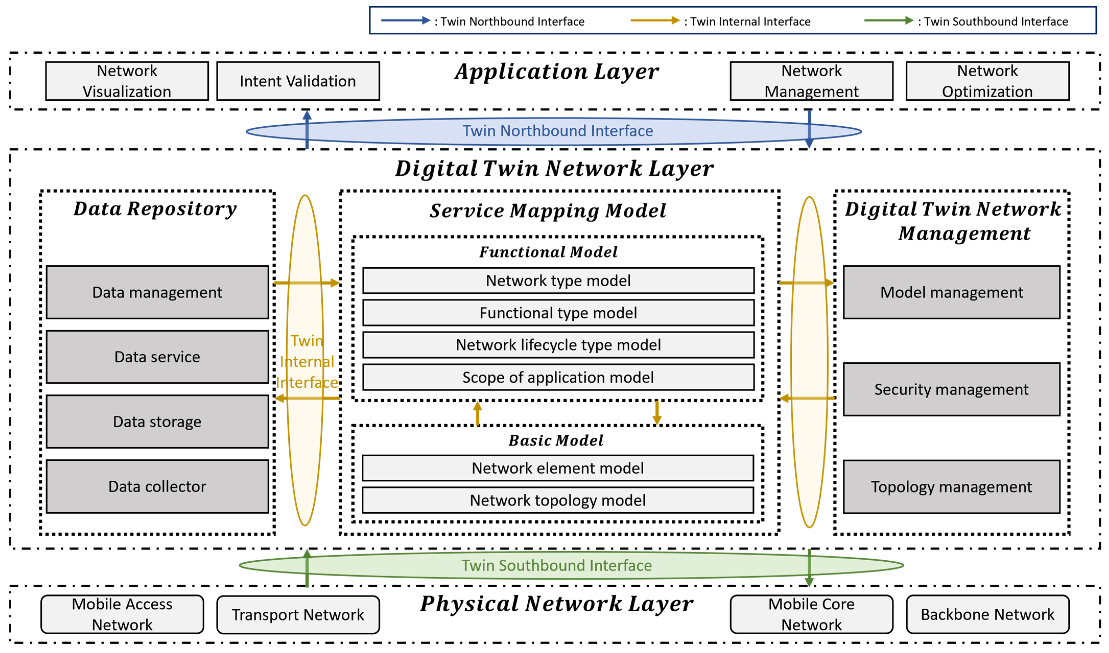 Network Traffic Prediction Model in a Data-Driven Digital Twin Network Architecture