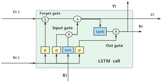 A Deep Learning Approach with Extensive Sentiment Analysis for ...