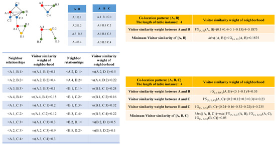 Mining Highly Visited Co-Location Patterns Based on Minimum Visitor ...