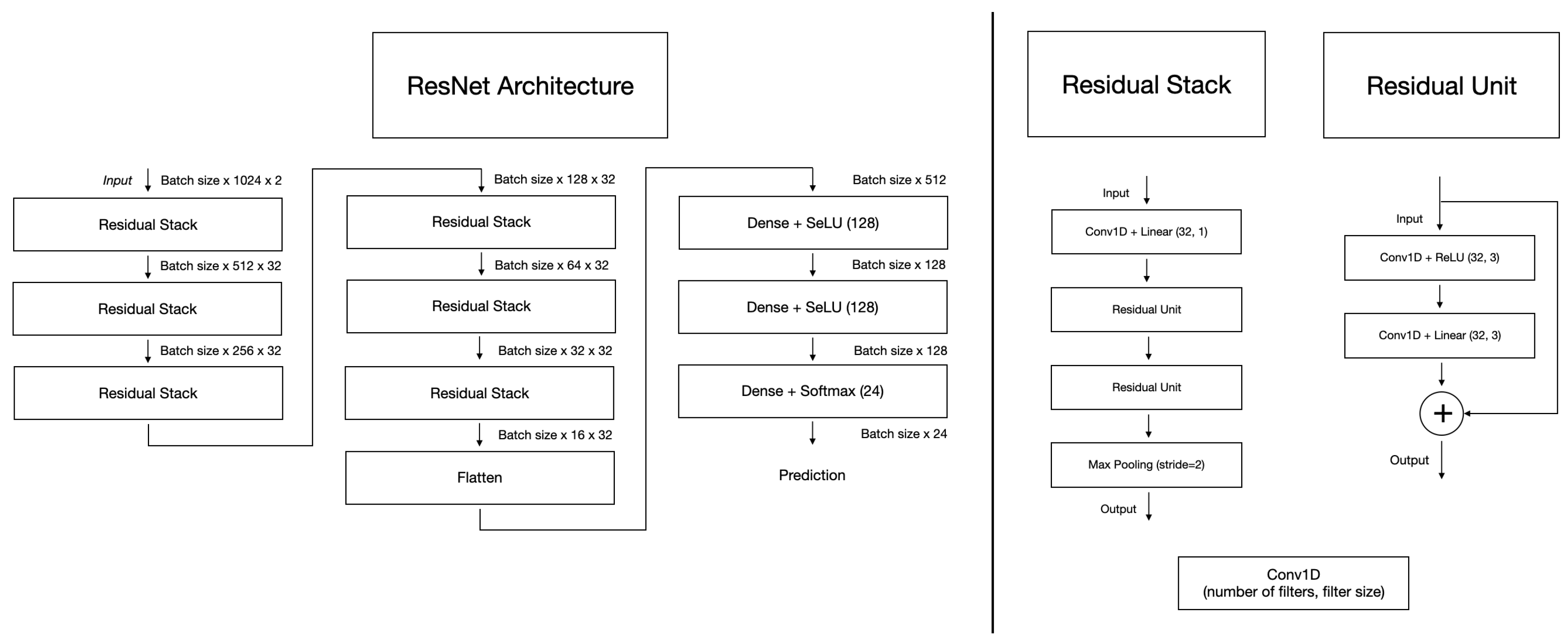 Automatic Modulation Classification with Deep Neural Networks