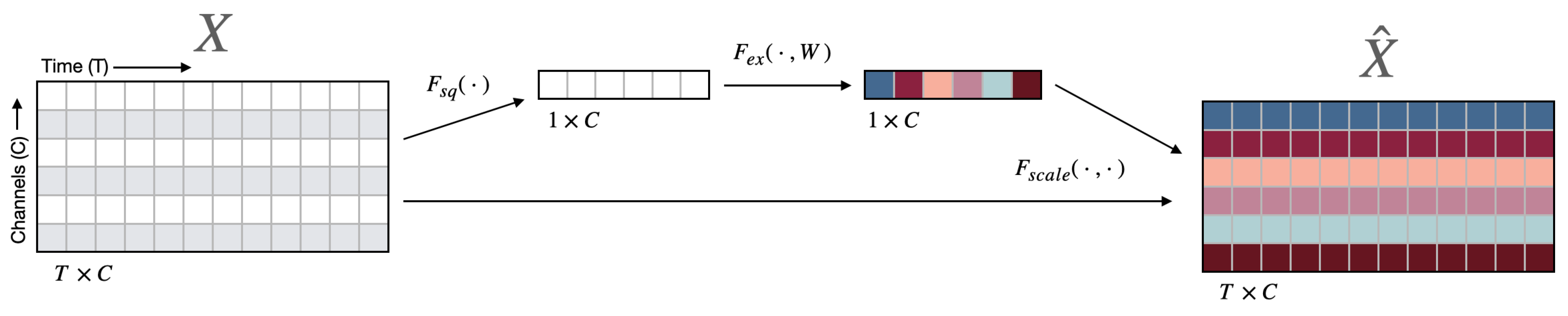 Automatic Modulation Classification with Deep Neural Networks
