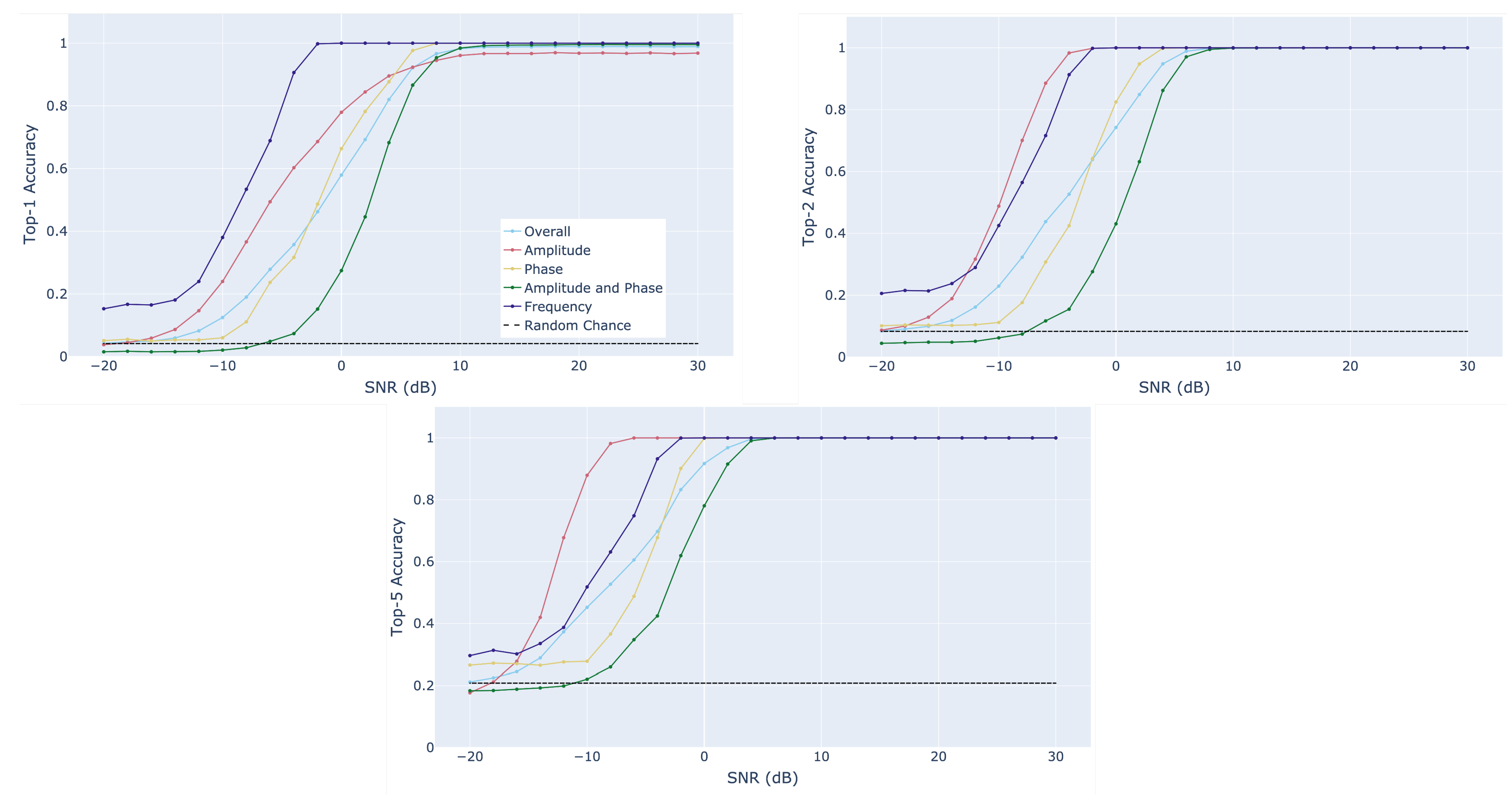 Automatic Modulation Classification with Deep Neural Networks