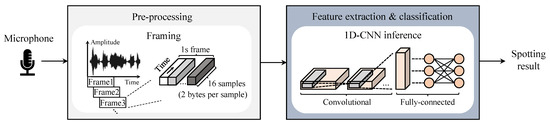 A Resource-Efficient Keyword Spotting System Based on a One-Dimensional Binary Convolutional ...