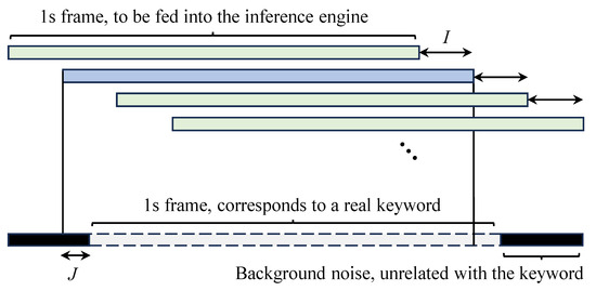 Electronics | Free Full-Text | A Resource-Efficient Keyword Spotting System Based on a One ...