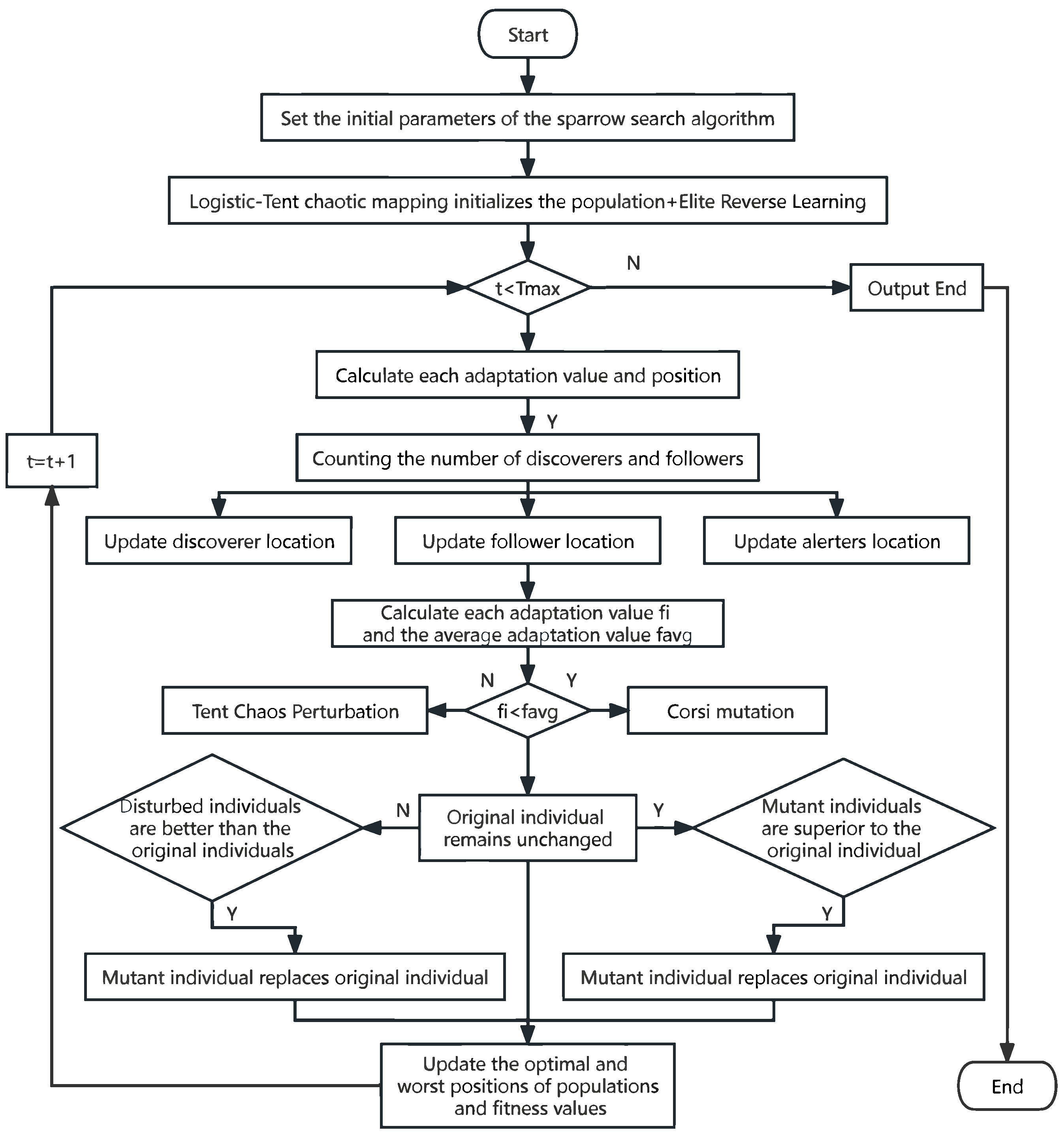 Electronics | Free Full-Text | A Multi-Strategy Crazy Sparrow Search Algorithm for the Global ...