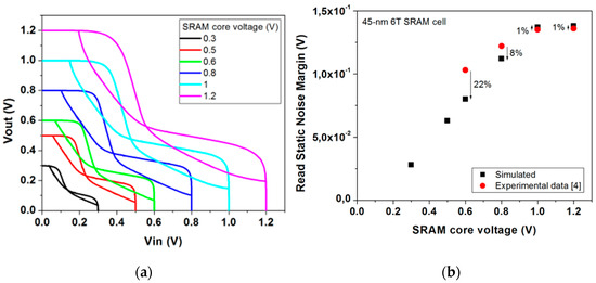 Soft Error Simulation of Near-Threshold SRAM Design for Nanosatellite ...