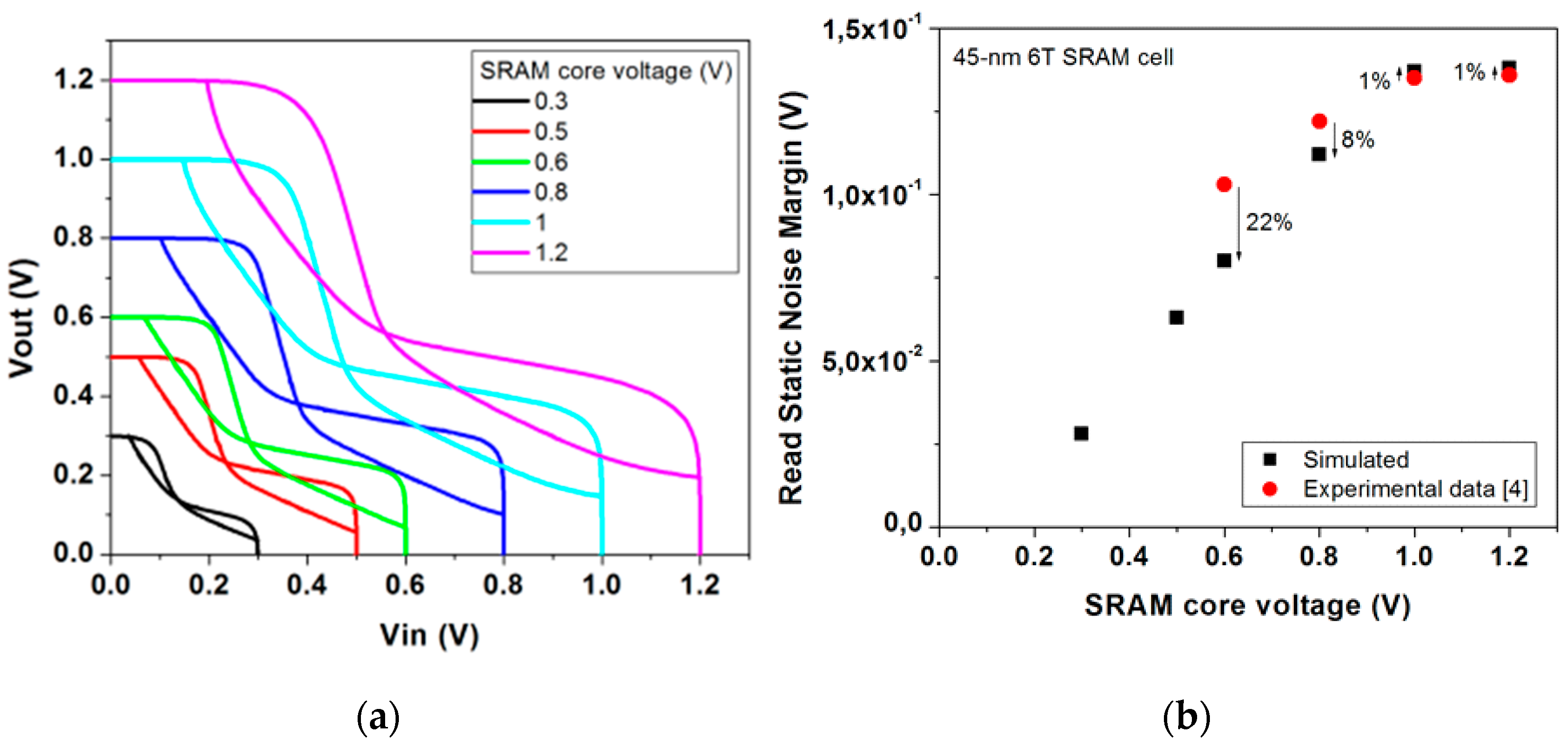 Soft Error Simulation of Near-Threshold SRAM Design for Nanosatellite Applications